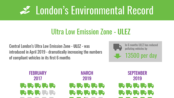 London's environmental record under the spotlight