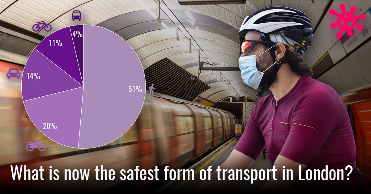 What is now the safest form of transport in London?